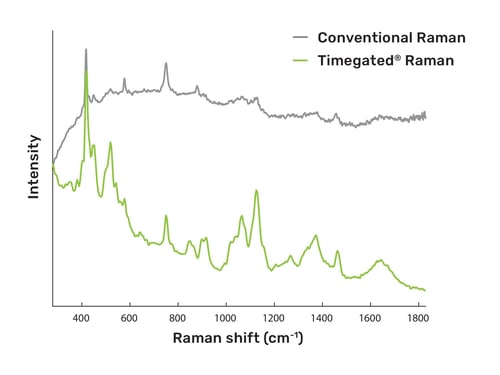 Timegated® Raman Technology